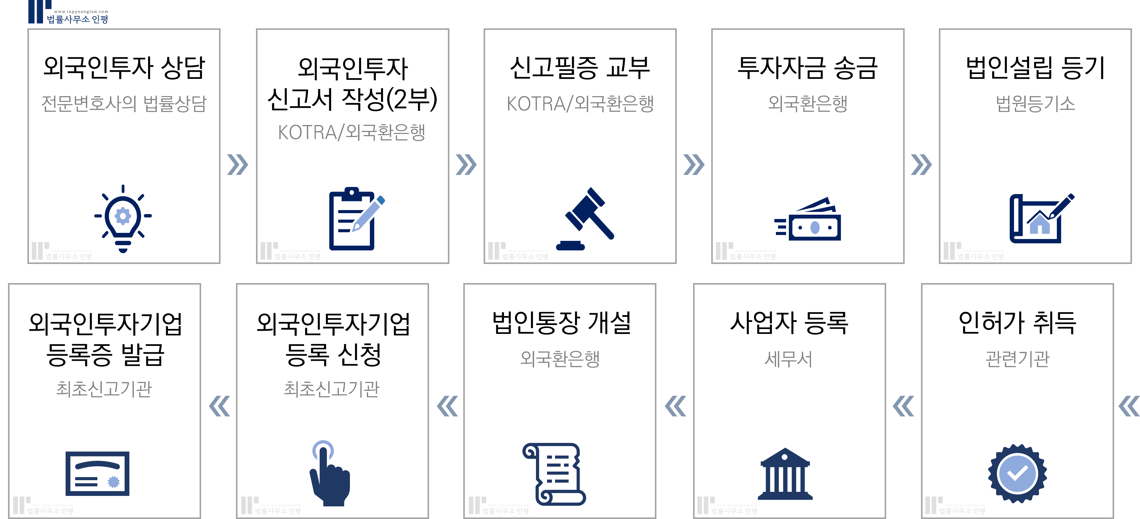 자문 외국인투자법인 설립 절차 및 업무 주의사항 외투법인 설립 절차 법률사무소 인평