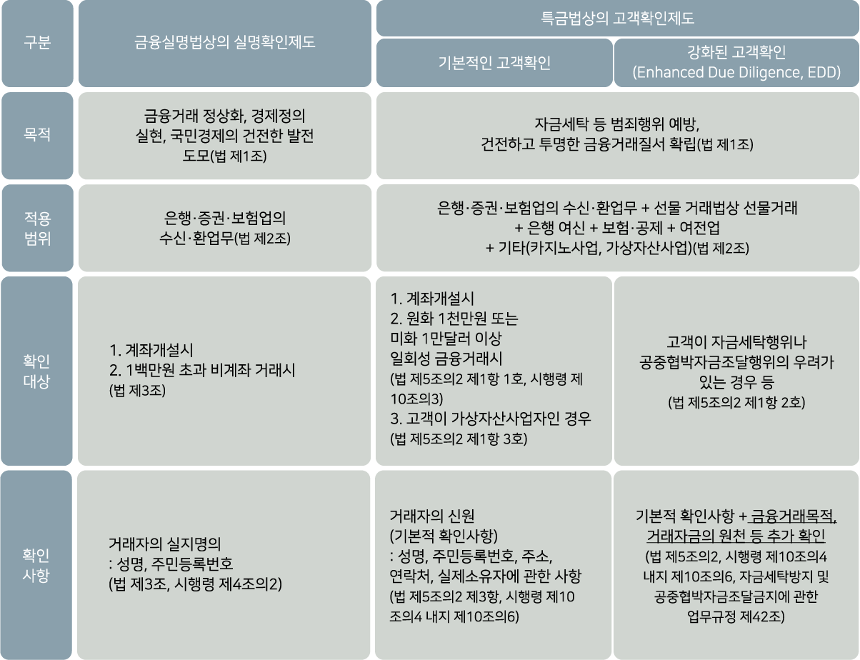 여권을 활용한 비대면 실명확인시 특금법상 고객확인제도customer Due Diligence Cdd 충족에 관한 금융위